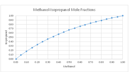 1) For the distillation of methanol from an isopropyl | Chegg.com