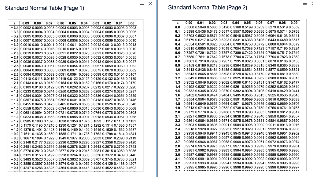 Solved Use the normal distribution of SAT critical reading | Chegg.com