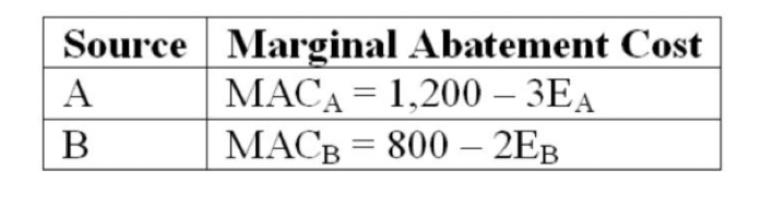 Solved The following table summarizes the marginal abatement | Chegg.com