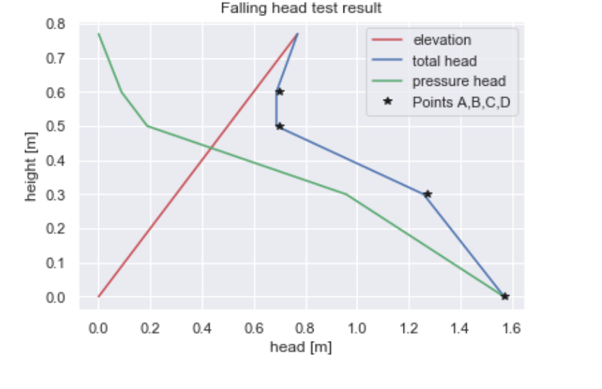 Solved Falling head test result 0.8 0.7 elevation total head | Chegg.com