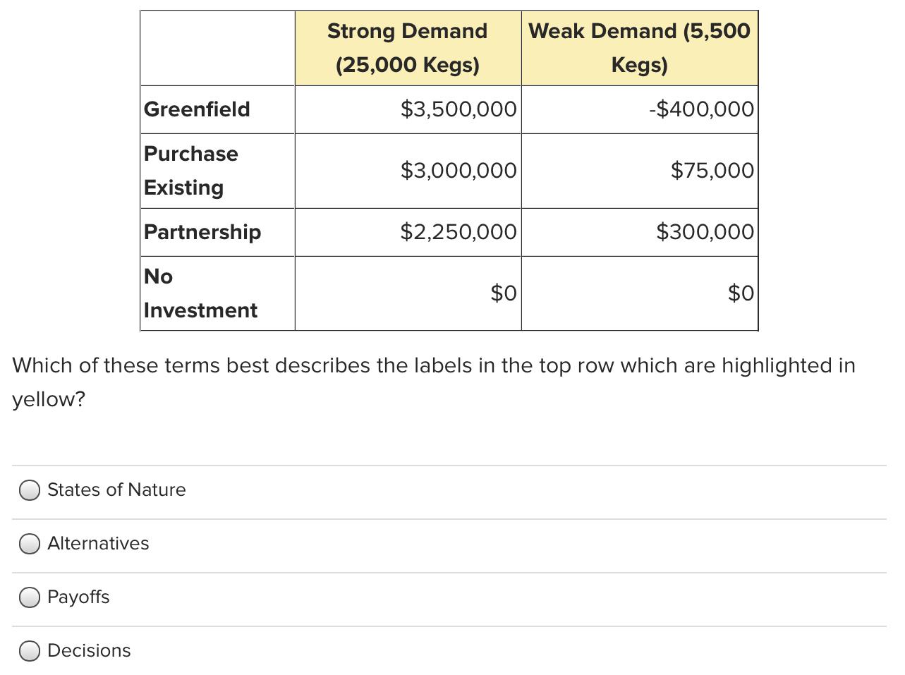 Solved Strong Demand Weak Demand (5,500 (25,000 Kegs) Kegs) | Chegg.com