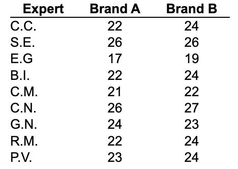 Solved Nine experts rated two brands of coffee in a | Chegg.com