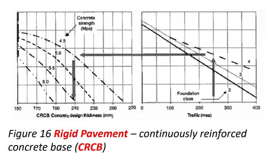 Solved Design a rigid pavement to carry traffic loading of | Chegg.com