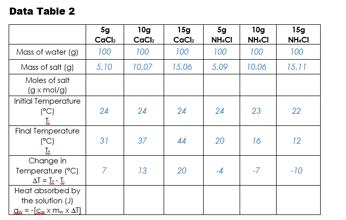 Data Table 1 Data Table 2 | Chegg.com