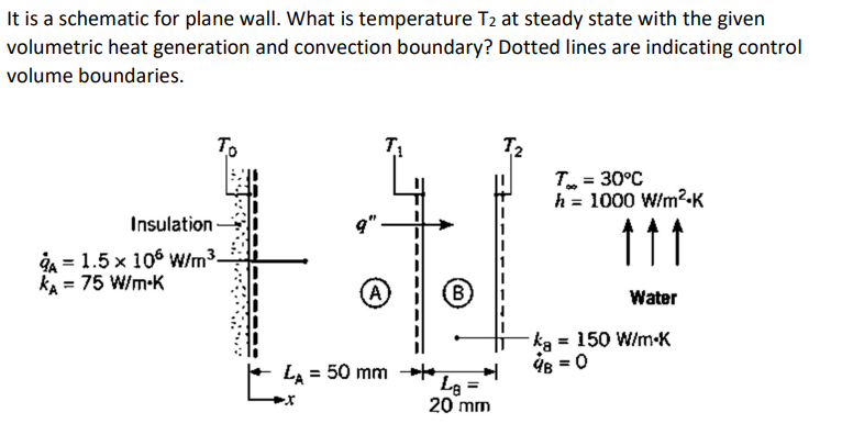 Solved It is a schematic for plane wall. What is temperature | Chegg.com