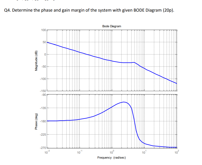 Solved Q4. Determine the phase and gain margin of the system | Chegg.com