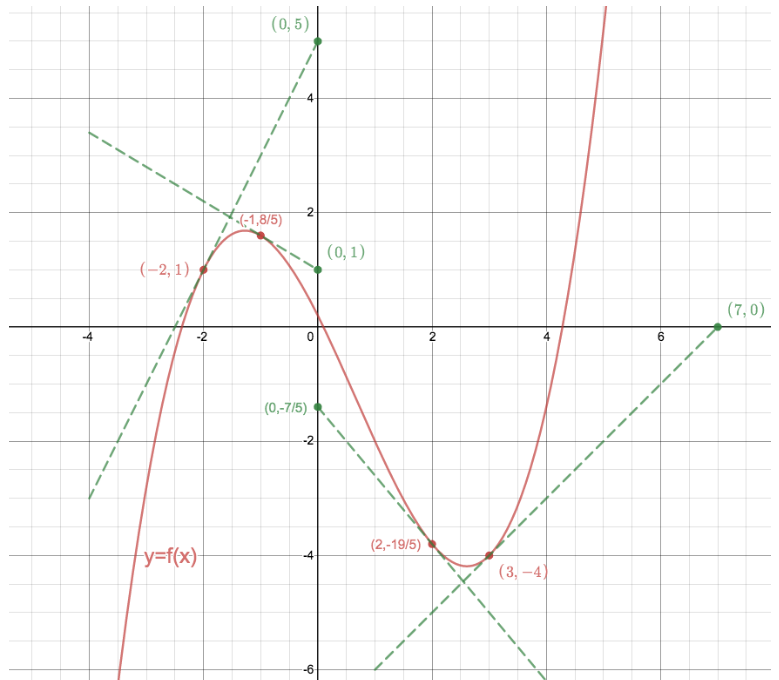 Solved The graph of y = f(1) is shown on the next page as | Chegg.com
