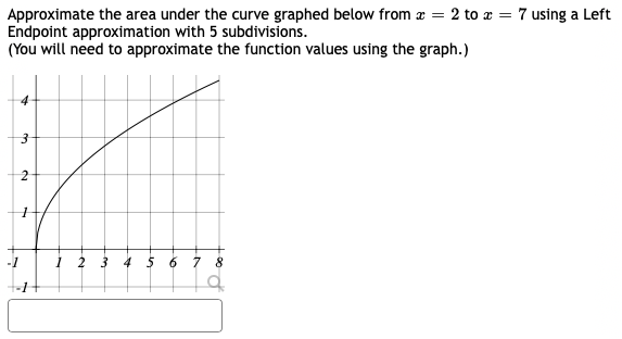 Solved Approximate the area under the curve graphed below | Chegg.com