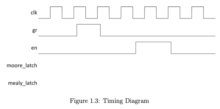 Solved (a) Complete the timing diagram below. The signals | Chegg.com