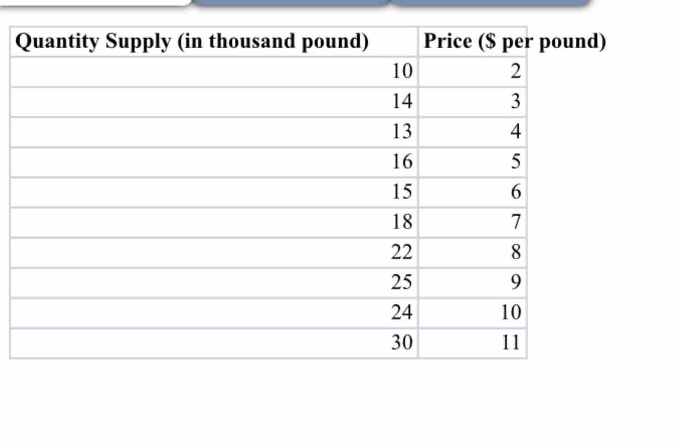 Solved Using the price-quantity data in Canvas (price: price | Chegg.com