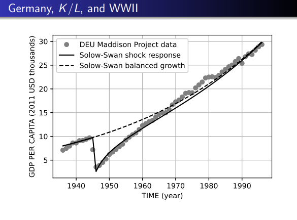 6. Use your calculator to model the the German | Chegg.com