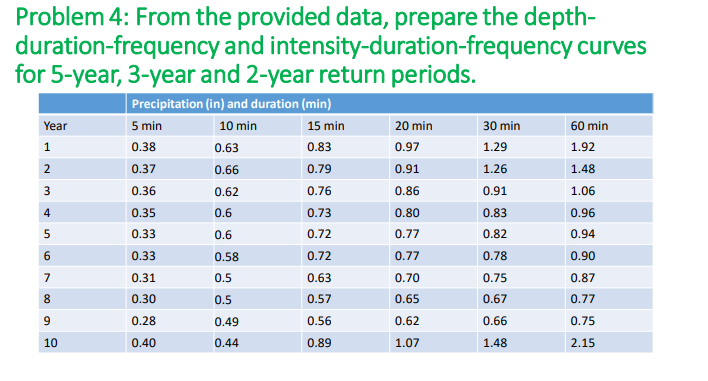 Solved Problem 4: From the provided data, prepare the depth- | Chegg.com
