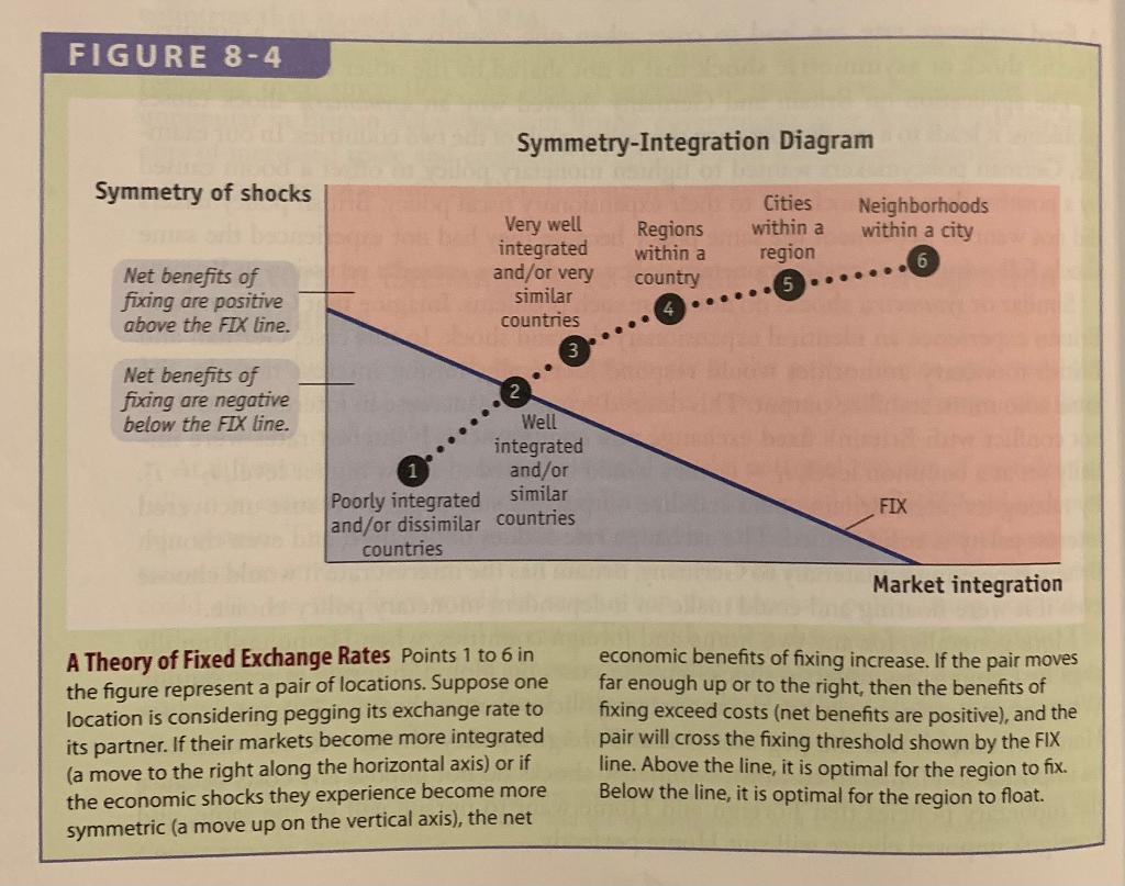 FIGURE 8-4 Symmetry-Integration Diagram Symmetry of | Chegg.com