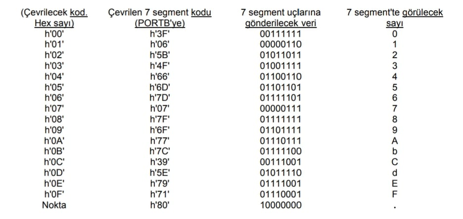 PIC16F877A has a 7-segment common cathode display | Chegg.com