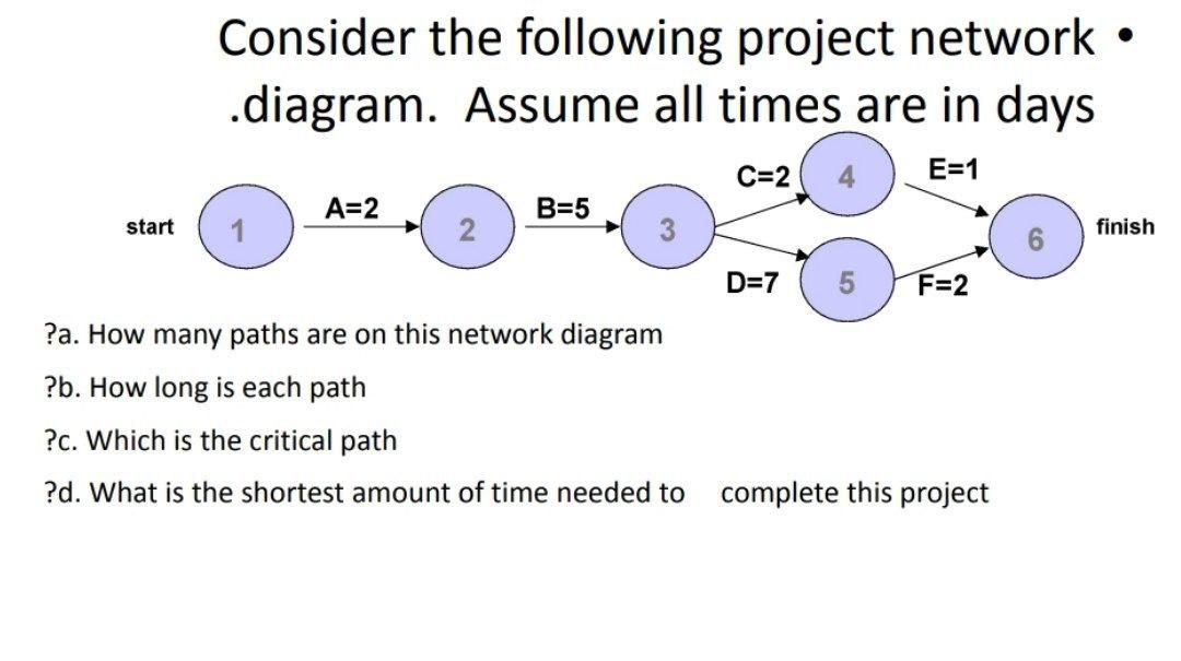 Solved Consider the following project network .diagram. | Chegg.com