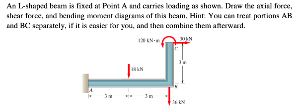 Solved Indicate the shape of the SFD and BMD, for example if | Chegg.com