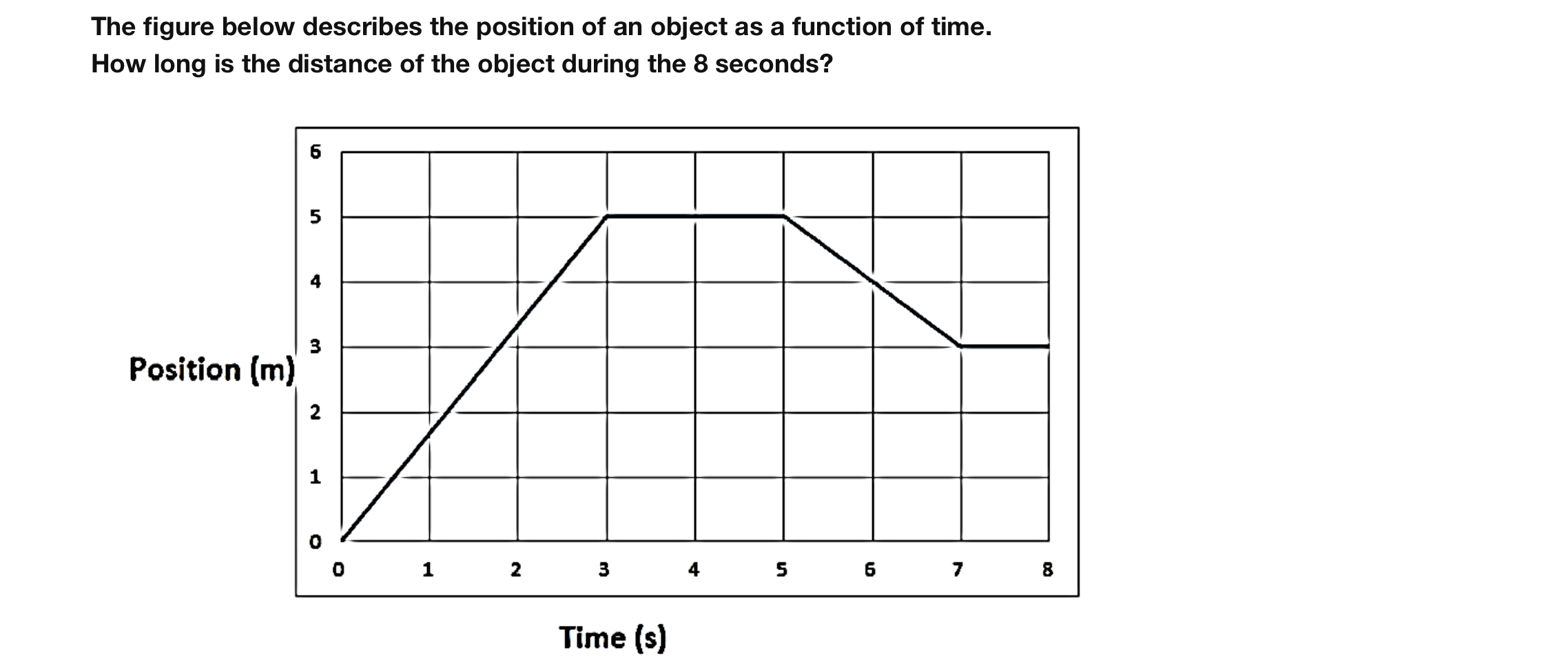Solved The figure below describes the position of an object | Chegg.com