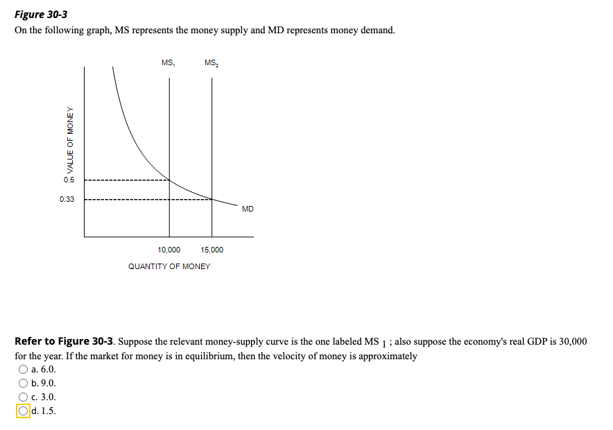 Solved Figure 30-3 On the following graph, MS represents the | Chegg.com