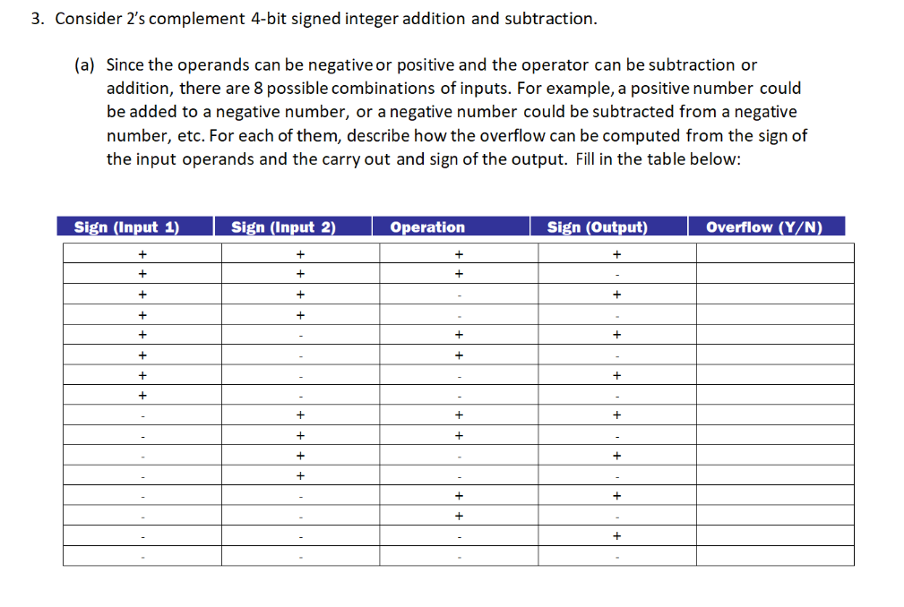 Solved Consider 2s Complement 4 Bit Signed Integer Addition 