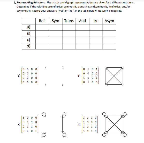 Solved 4. Representing Relations. The matrix and digraph | Chegg.com