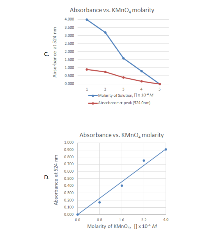 Solved Study the graphs below plotting the absorbance of | Chegg.com