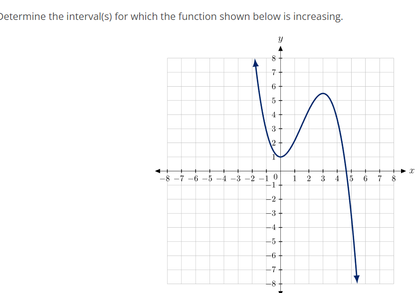 Solved etermine the interval(s) for which the function shown | Chegg.com