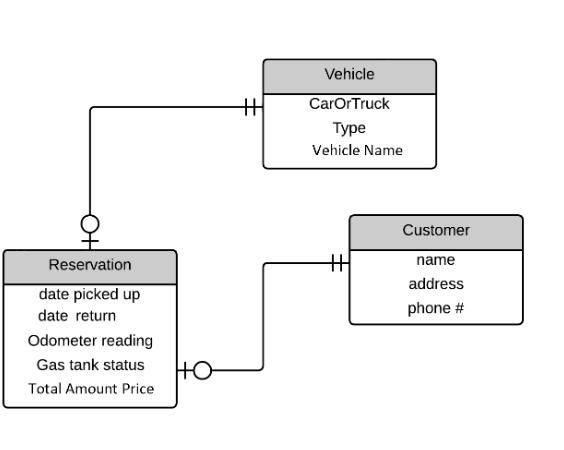Solved Using SQL solve this problem Create tables | Chegg.com