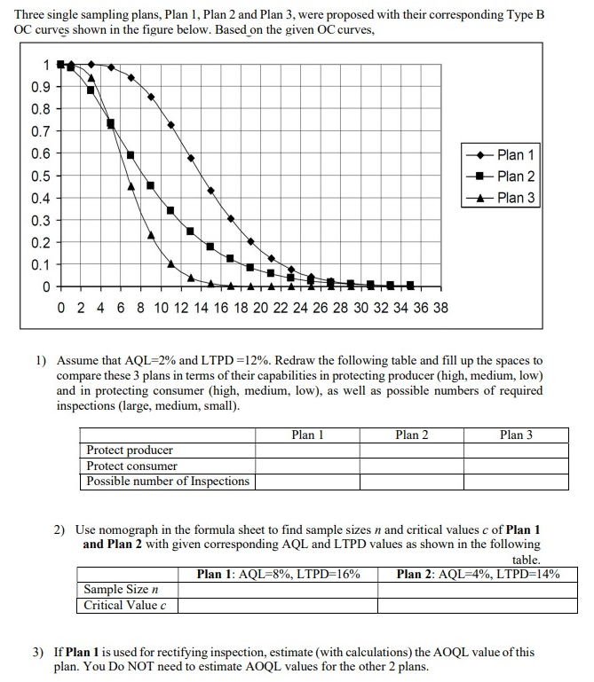 Solved Three single sampling plans, Plan 1, Plan 2 and Plan | Chegg.com