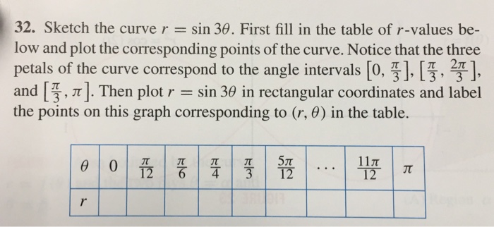 Solved Sketch the curve r = sin 3theta. First fill in the | Chegg.com