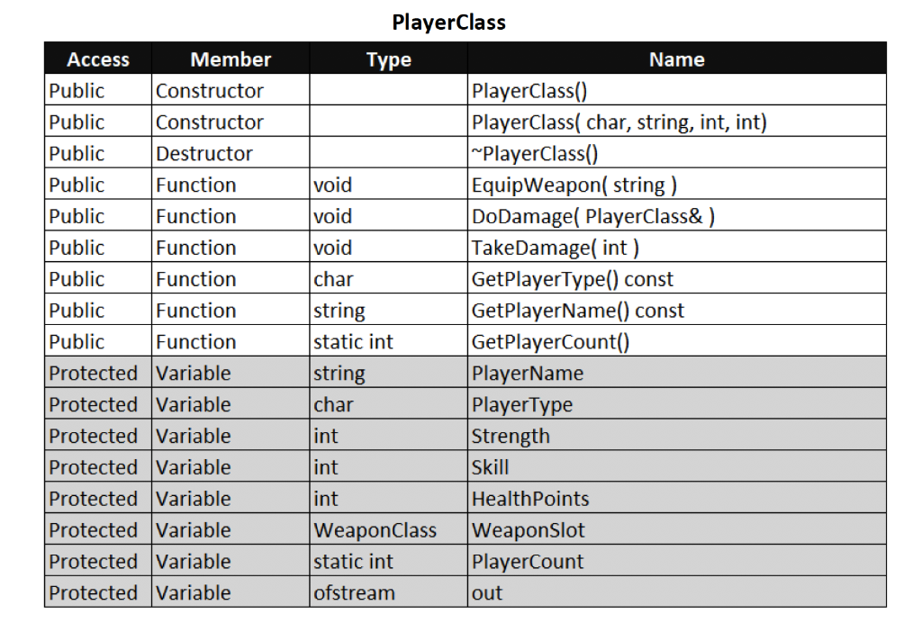 Solved C++ In this game, players of different classes can | Chegg.com