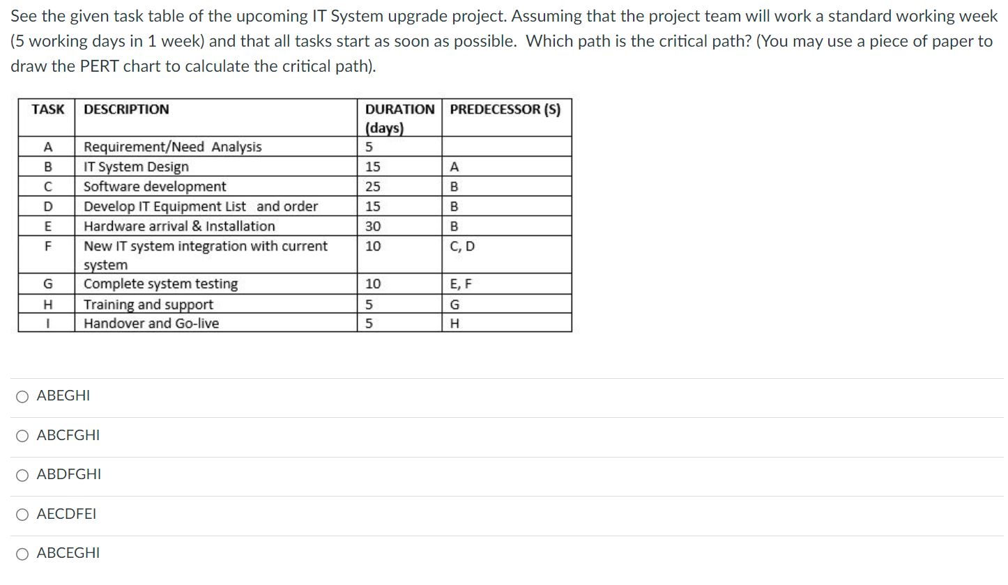 Solved See the given task table of the upcoming IT System | Chegg.com