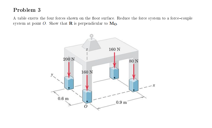Solved Problem 3A table exerts the four forces shown on the | Chegg.com