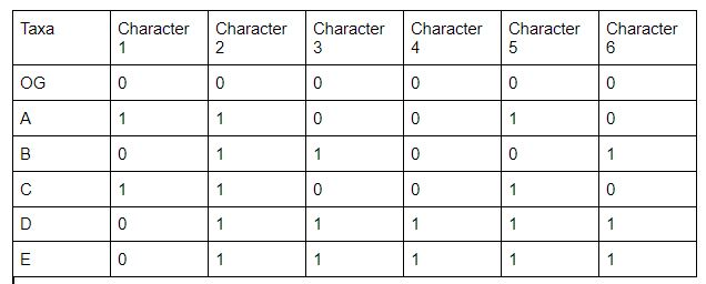 Solved Taxa Character 1 Character 2 Character 3 Character 4 | Chegg.com