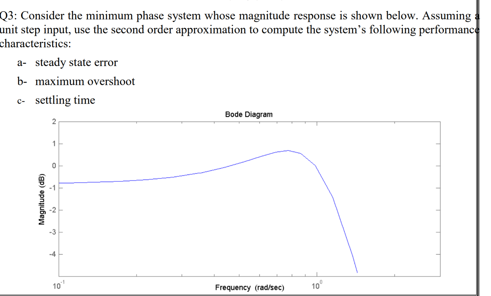 Solved Q3: Consider the minimum phase system whose magnitude | Chegg.com