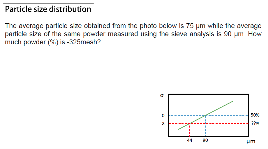 Particle size distribution Under the SEM, the D50 = | Chegg.com