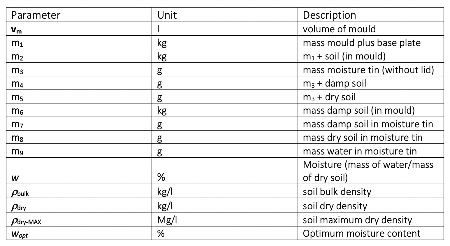 Solved For each of the four samples: Plot the dry bulk | Chegg.com