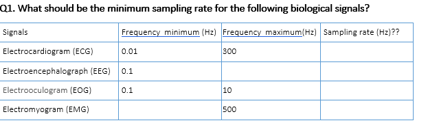 Solved Q1. What should be the minimum sampling rate for the | Chegg.com