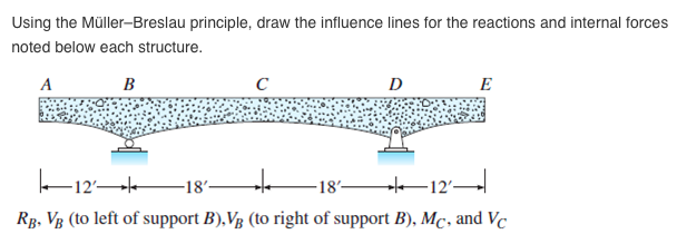 Solved Using the Müller-Breslau principle, draw the | Chegg.com