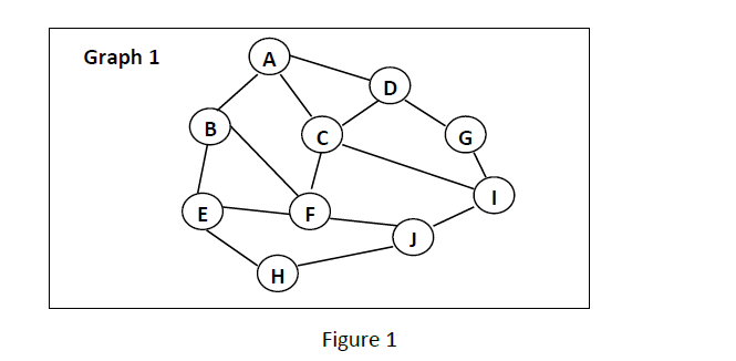 Solved Figure 1 2) Using a graph search, ascending order of | Chegg.com