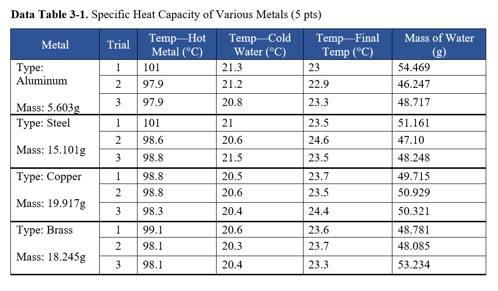 Solved Using Data Table 3-1 show Example Calculations | Chegg.com
