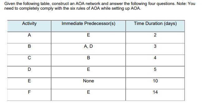 Solved Draw the AOA path first (1) There should be dummy | Chegg.com
