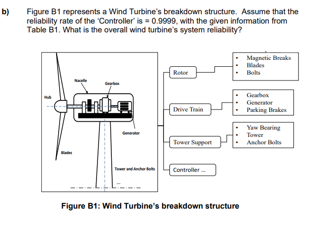 b) Figure B1 represents a Wind Turbine's breakdown | Chegg.com