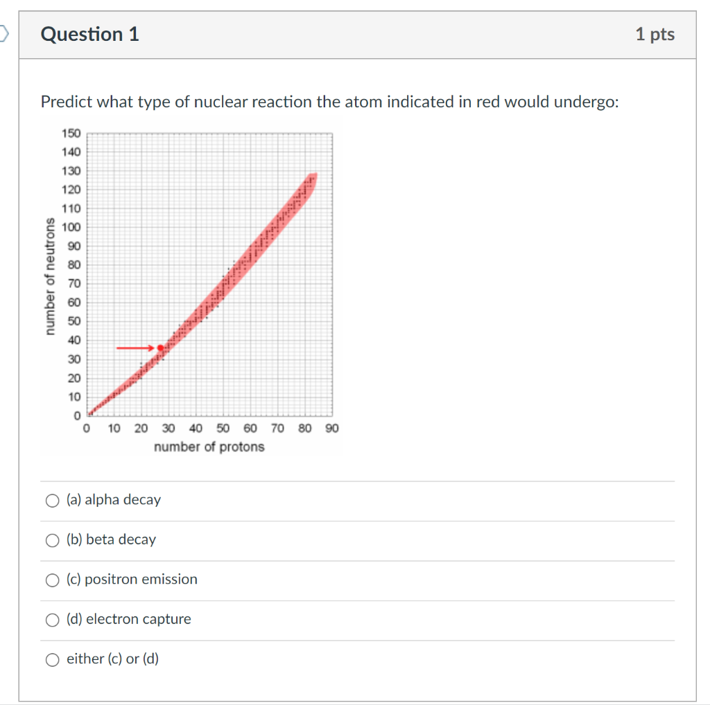 Predict what type of nuclear reaction the atom | Chegg.com