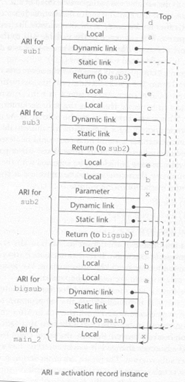 Solved This is an ARI stack of a non-C-based static-scoped | Chegg.com