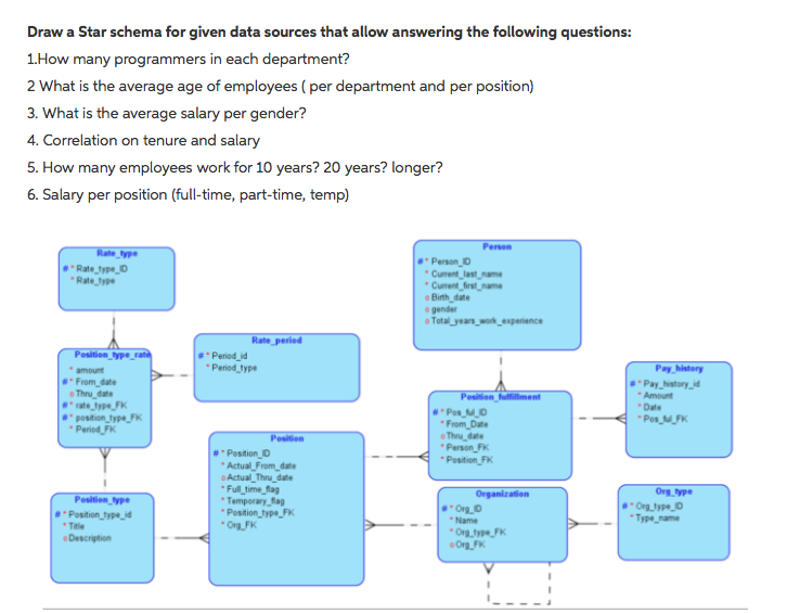 Draw a Star schema for given data sources that allow | Chegg.com