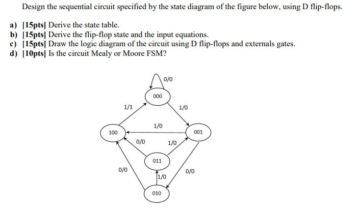 Solved Design the sequential circuit specified by the state | Chegg.com