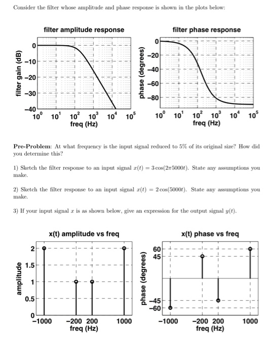 Solved Consider the filter whose amplitude and phase | Chegg.com