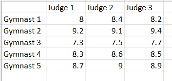 At a gymnastics meet, three judges evaluate the | Chegg.com