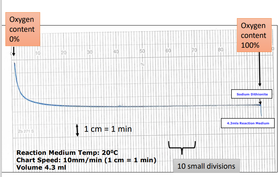 Solved What value range was your calibration for nmoles | Chegg.com