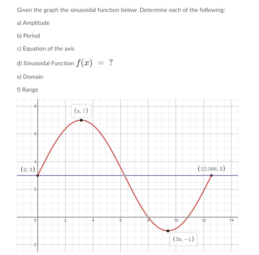 Solved Given the graph the sinusoidal function below. | Chegg.com